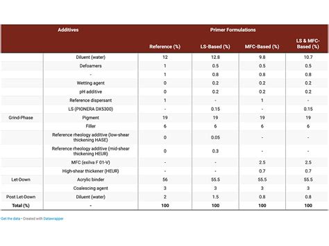 Novel Bio Based Additives For Water Based Coating Pci Magazine