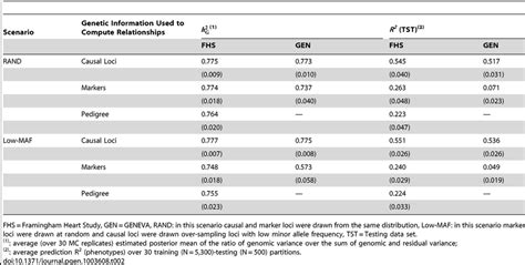 estimates estimated standard errors of proportion of variance