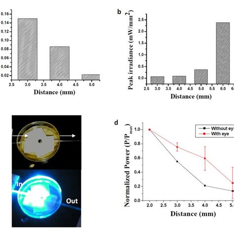 a simulation of total power output at retina b peak irradiance