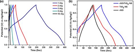 A Gcd Plots For Rgo Tio2 Ns At Different Current Densities B Download Scientific Diagram