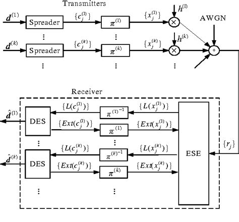 Figure 1 From Interleaving Based Multiple Access And Iterative Chip By