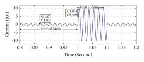 Waveforms Of Short Circuit Current Of One Phase To Ground A Without