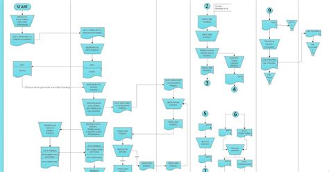 Tambahan Pengetahuan Sedikit Lebih Baik Dari Pada Tidak Sama Sekali Flowchart Penjualan