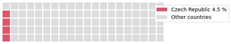 9 Visualizations With Python To Show Proportions Or Percentages Instead Of A Pie Chart Towards