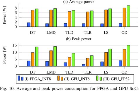 Figure 10 From Hardware Acceleration Of Deep Neural Networks For Autonomous Driving On Fpga