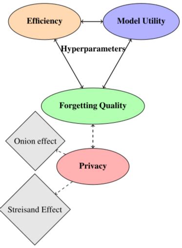 논문 리뷰 Bridge The Gaps Between Machine Unlearning And Ai Regulation