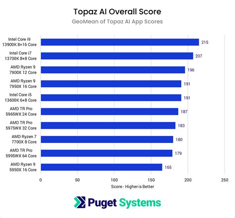 Topaz Ai Cpu And Gpu Performance Analysis Puget Systems