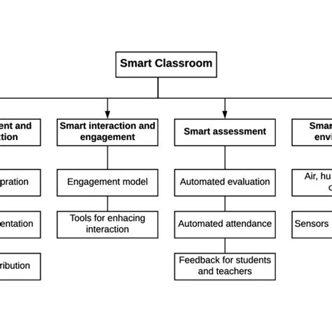 Pdf How Smart Are Smart Classrooms A Review Of Smart Classroom