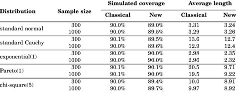 90 Mean Coverage Tolerance Intervals Download Table