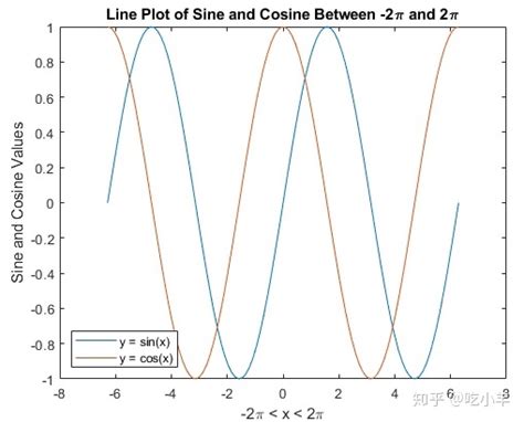 MATLAB作图实例2添加图表的标题和轴标签 知乎