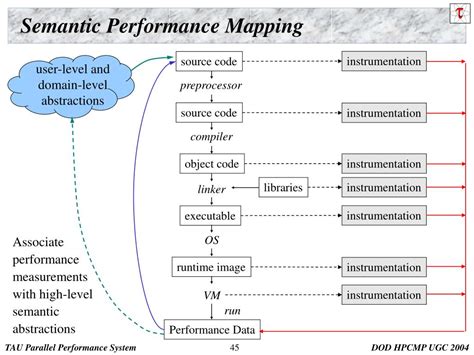 Ppt Tau Parallel Performance System Dod Ugc 2004 Tutorial Part 1 Tau Overview And