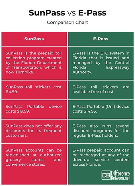 Difference Between Sunpass And E Pass Difference Between Sunpass And E Pass