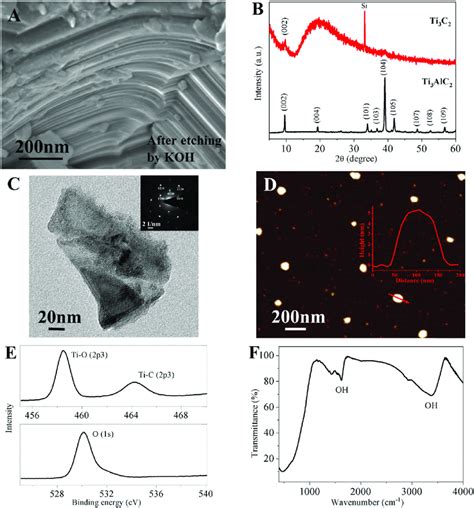 A Sem Image Of Ti 3 Alc 2 Powders After Exfoliation By Koh For 24 H Download Scientific