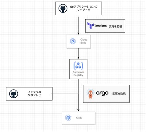 新卒1年目の挑戦 知識ゼロからkubernetesでインフラを構築するまで Zuu Developers Blog｜zuuエンジニアのブログ