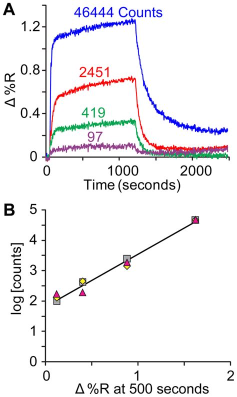 Correlation Between Counts And Binding Affinity A Spr Analysis Of Download Scientific Diagram