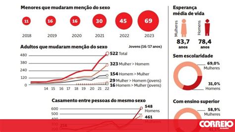 menores mudaram menção do sexo no registo civil desde Infográficos Correio da Manhã