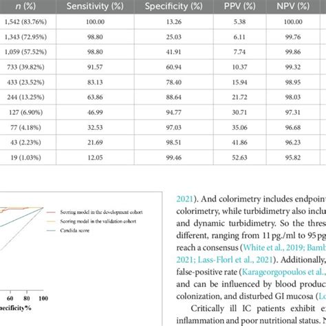 Multiple Logistic Regression Model And Weighed Point Assignment Download Scientific Diagram