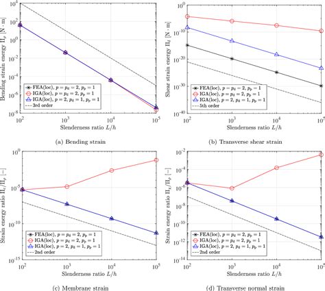 Figure 1 From A Selectively Reduced Degree Basis For Efficient Mixed