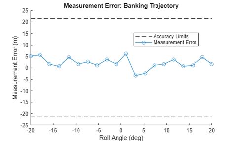 Fmcw Radar Altimeter Simulation Matlab And Simulink