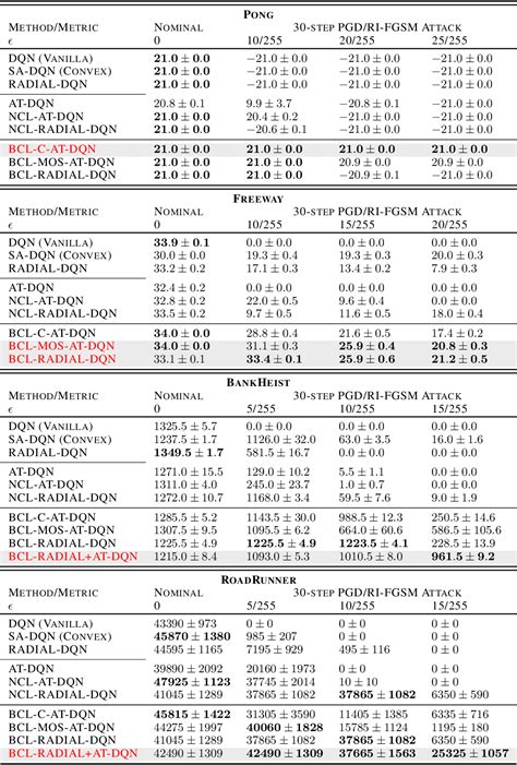 table 2 from robust deep reinforcement learning through bootstrapped