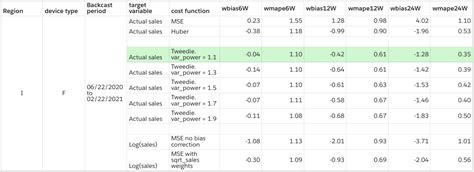 identifying and overcoming transformation bias in forecasting models