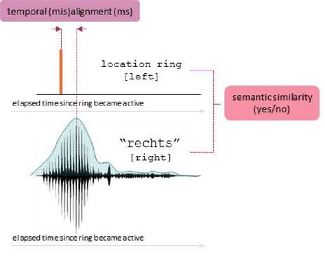 Illustration Of How We Calculated Temporal Alignment And Semantic
