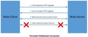 REST Vs WebSockets Baeldung