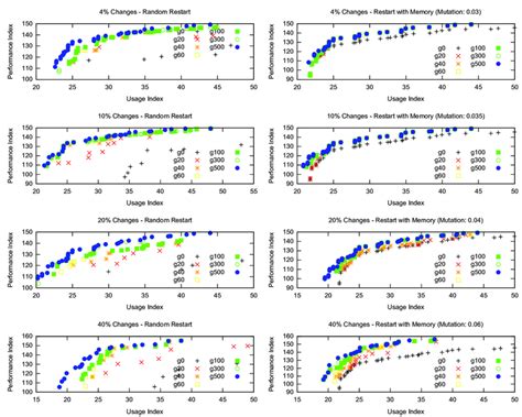 Impact Of Adding Deployments With Different Change Rates Download Scientific Diagram