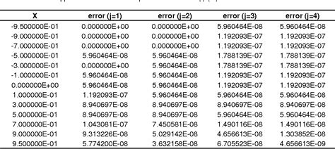 Table 2 From Numerical Solution For A Class Of Singular Integral Equations Semantic Scholar