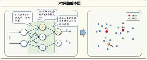 Lvq神经网络基本原理与从聚类角度看本质 Csdn博客