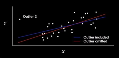 Leverage Influence And Cooks Distance