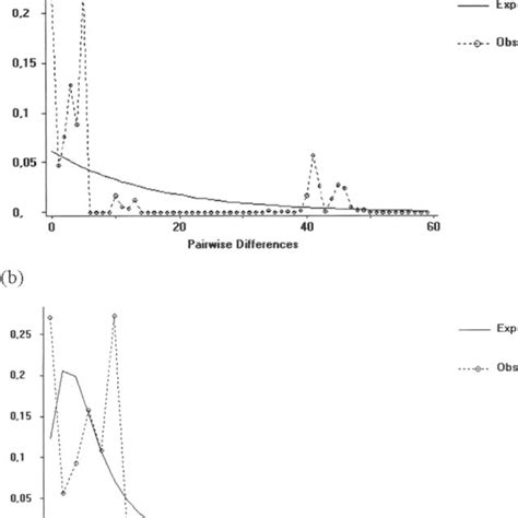 Mismatch Distribution For Mitochondrial Dna From A All Specimens N