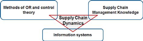 Components Of Research On Supply Chain Dynamics And Control Download Scientific Diagram
