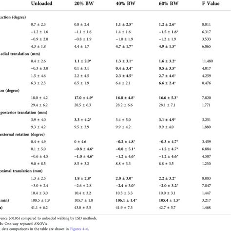 temporospatial parameters and kinematic comparison of the affected gait