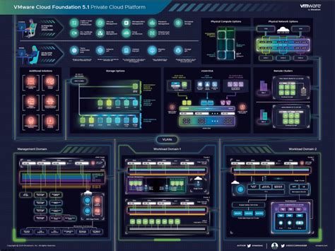 Vmware Cloud Foundation 5 X Posters Virtual Bytes