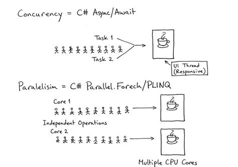 Async Task Vs Async Void In C Whats The Difference And Why It Matters By Pavan Pitthdiya
