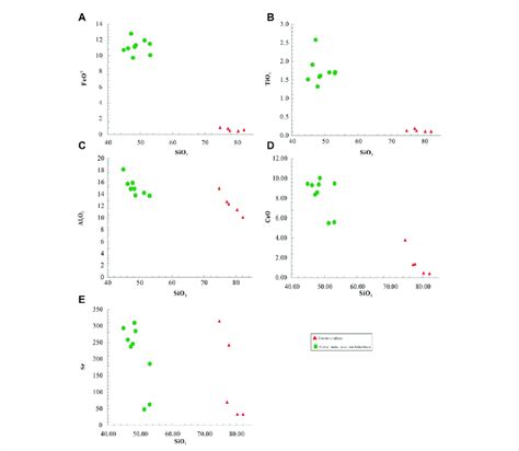 A D Sio 2 Versus Selected Major Element Oxides Wt E Variations Download Scientific
