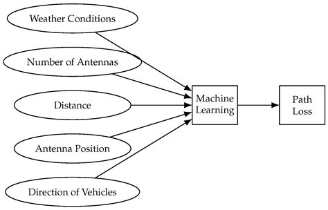 Machine Learning Based Path Loss Prediction For Vehicle To Vehicle Communication In Highway