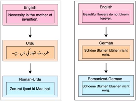 [论文审查] Low Resource Transliteration For Roman Urdu And Urdu Using Transformer Based Models