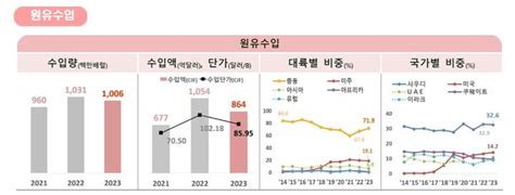 원유 수입 줄었지만러·우크라 전쟁 이후 중동의존도 확대