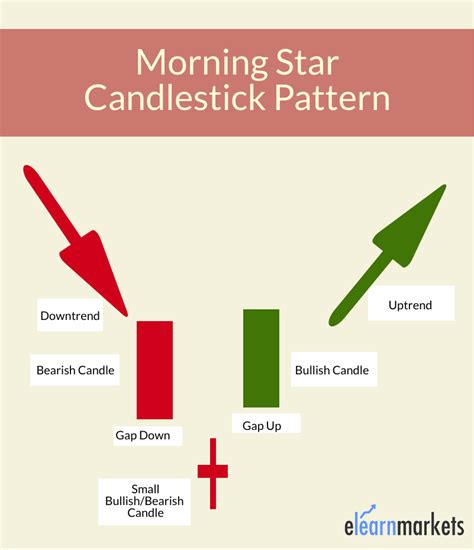 Gap Up Gap Down Morning Star Technical Analysis Trading Q A By