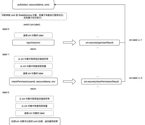 kotlin coroutine 的 cps 变换 f叔的学习笔记