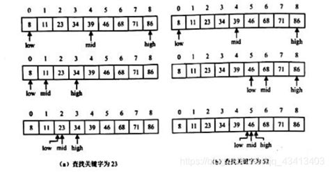 顺序表查找——顺序查找、有序表查找（多种方法）及次优查找树1在顺序表中采用顺序查找方法查找关键字7。 测试68941786 Csdn博客
