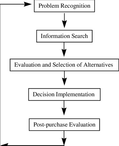 4 The Consumer Information Processing Model Download Scientific Diagram