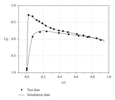 Surface Pressure Coefficients Of C T Rotor At 096r Profile In Hover