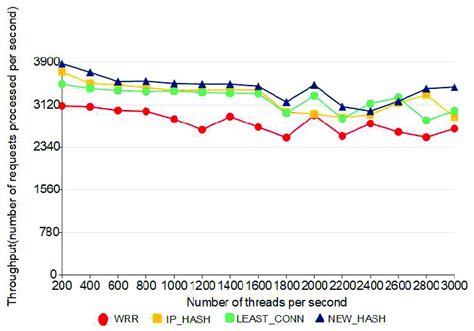 Throughput Comparison Of The Four Algorithms Download Scientific Diagram