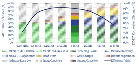 DC DC Power Converters Efficiency Thunder Said Energy
