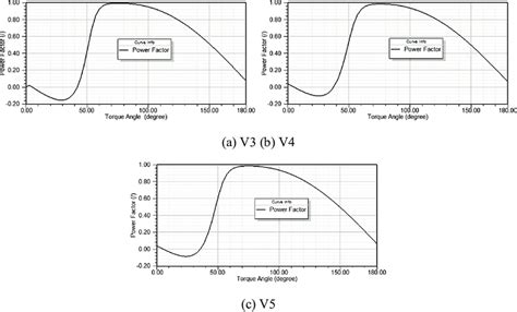 Steady State Characteristics Of Power Factor Download Scientific Diagram