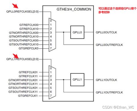 【高速收发器】xilinx高速收发器学习记录gt Common Csdn博客