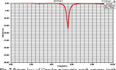 figure 2 from impedance matching for rf mems based microstrip patch